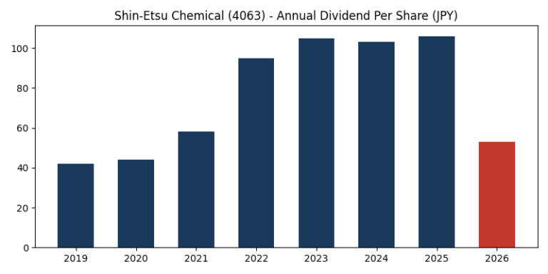 How U.S. Investors Can Buy Shin-Etsu (4063) at 2.18% Yield - Best Japan ...